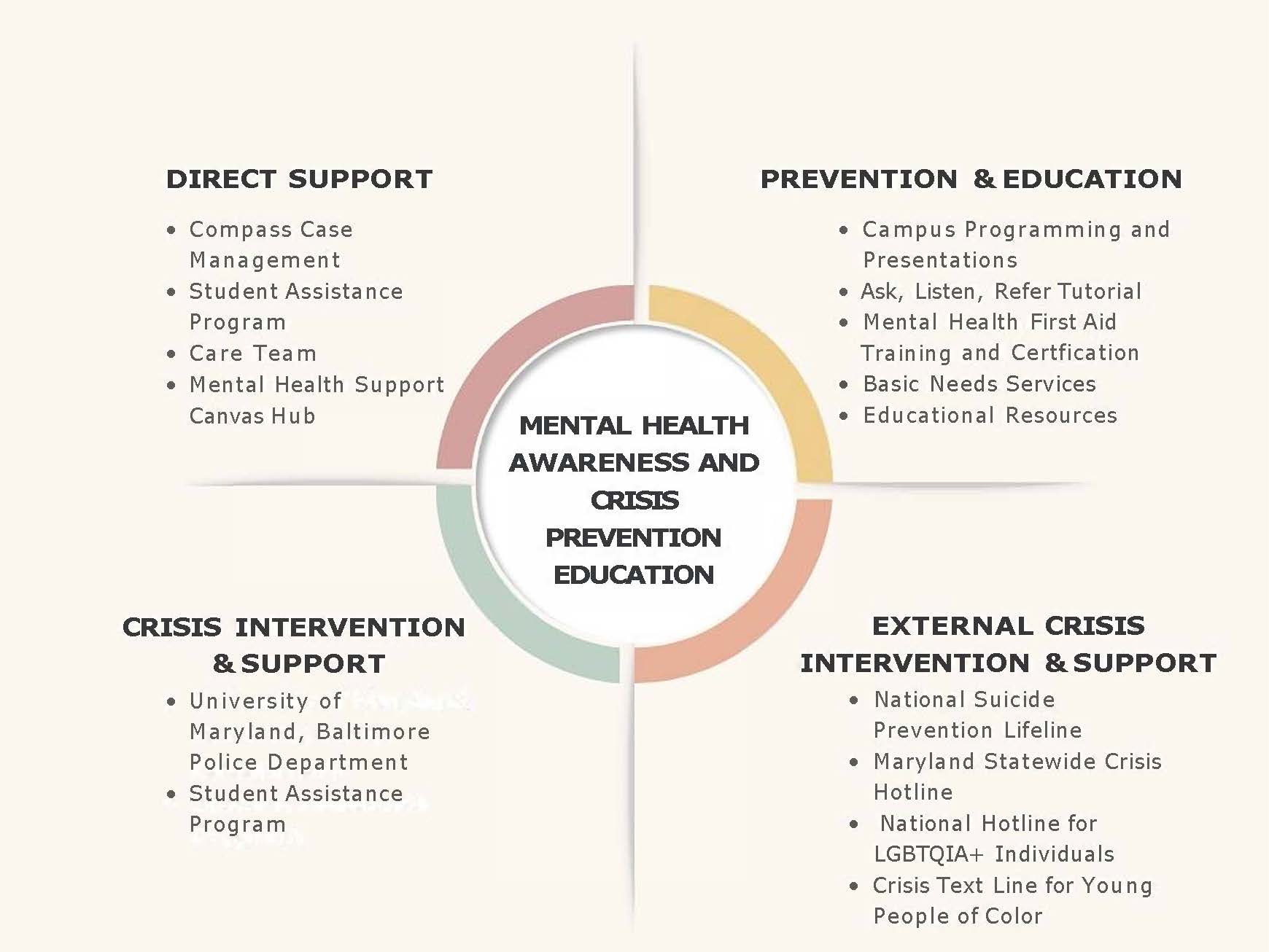 Mental Health Awareness and Crisis Prevention Education